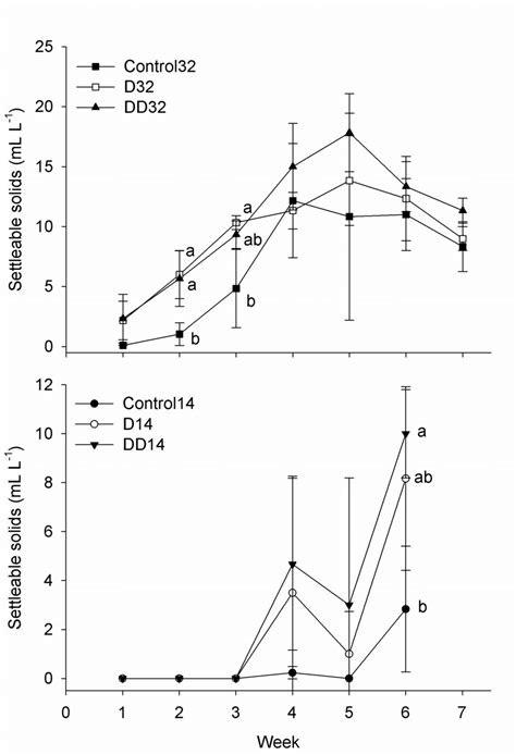 Mean Variations Of Settleable Solids In Different Treatments At 32 And