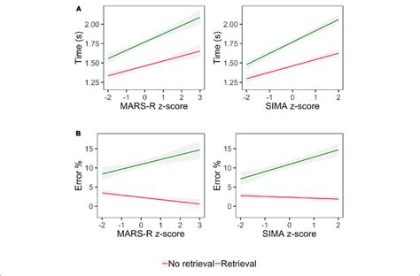 Estimated Response Times A And Estimated Errors B As A Function