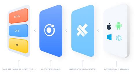 Announcing Capacitor 1 0 Ionic Blog