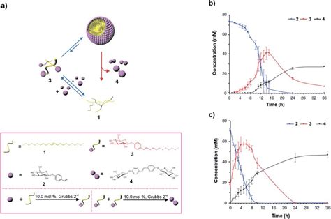 A In A Biphasic Mixture Compounds 1 And 2 Are Metathesized By A