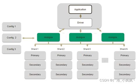 『mongodb』mongodb高可用部署架构——分片集群篇（sharding） 阿里云开发者社区