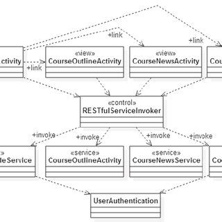 The Architecture Model Of CIS System Download Scientific Diagram