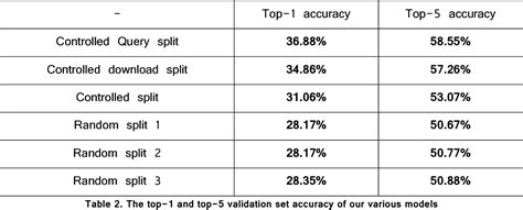 Training Convolutional Networks With Web Images