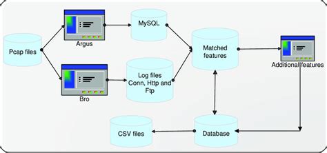 4 Framework For Creating Features Of Unsw Nb15 Dataset Download Scientific Diagram