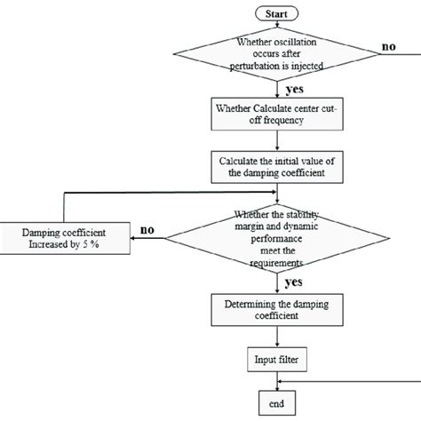 Filter Frequency Response Curve Of The Low Pass Filter Download