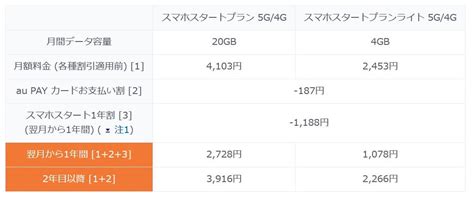 Au、「スマホミニプラン」「スマホスタートプラン」など新料金プラン Phabletjp ファブレットjp
