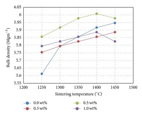 Effect Of Sintering Temperature And Sintering Additives On The Bulk