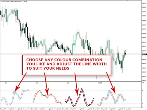 Multi Timeframe Mtf Stochastics The Market Structure Trader