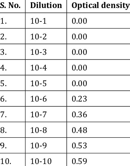 Od Values Of Overnight Incubated Staphylococcus Aureus Co Culture With
