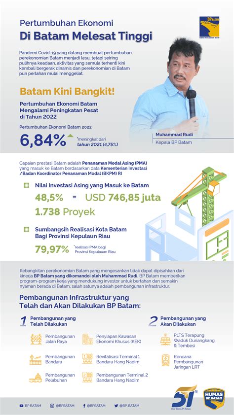 Pertumbuhan Ekonomi Di Batam Melesat Tinggi BP Batam