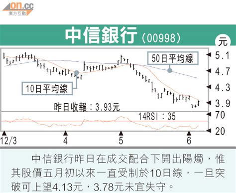 小炒后後市短期難言樂觀 太陽報