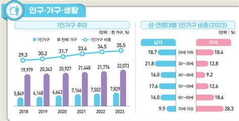지난해 10가구 중 4가구는 나혼자 산다…연간 소득 3223만원