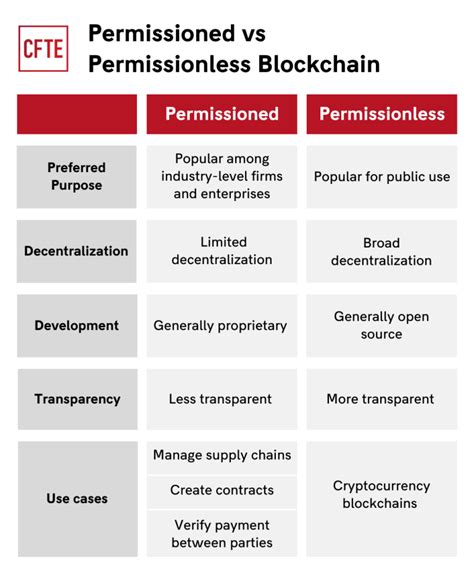 The Types Of Blockchain Networks Definitions Examples And Comparison CFTE