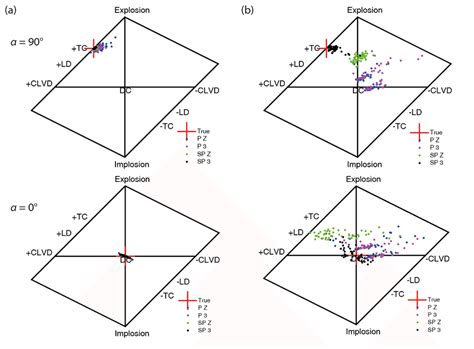 Hudson Et Al 1989 Source Type Plots Showing The Results Of Moment