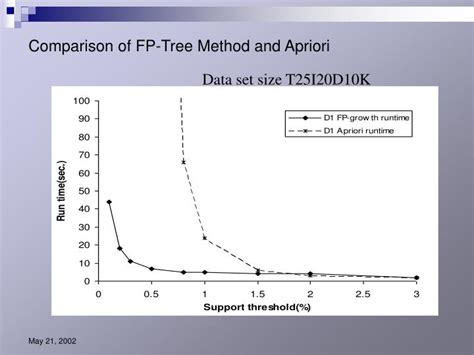 Ppt Data Mining Association Rules Powerpoint Presentation Id159694