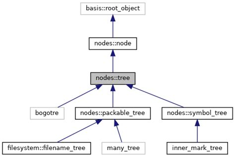 Feisty Meow Concerns Codebase Nodestree Class Reference