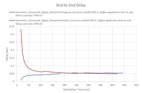 end to end delay sec for global network download scientific diagram