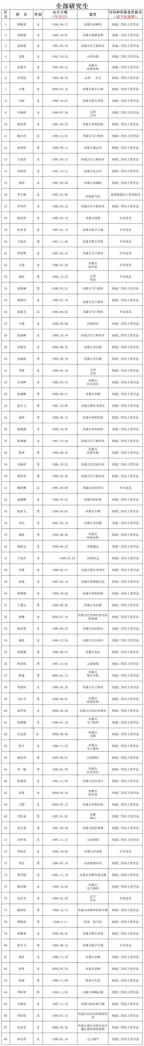 林学院2024年度选调生报名人数统计截止到1月26日20 00 林学院