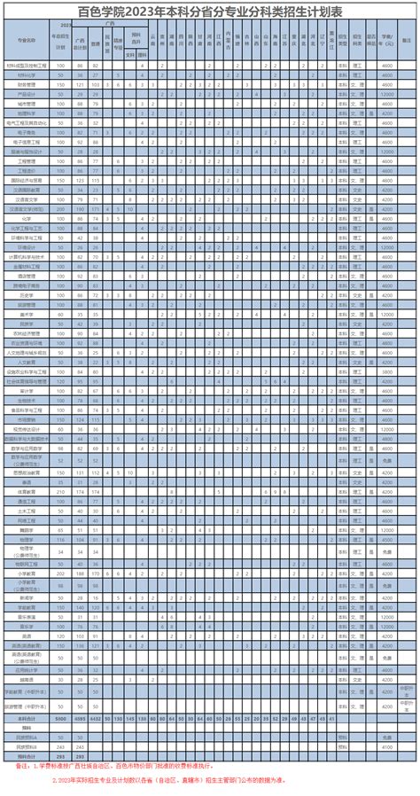 百色学院2024年高考招生简章及各省招生计划人数4221学习网