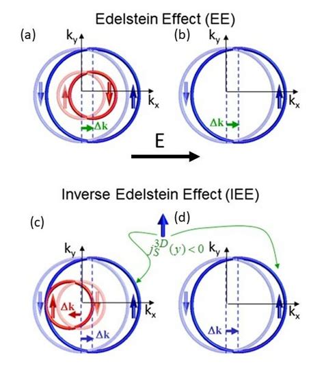 8 A And B Principle Of The Direct Edelstein Effect At Rashba Download Scientific Diagram