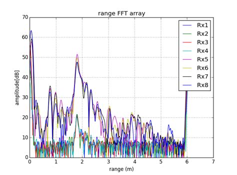 AWR About Setting Tx Output Power Back Off Code For Tx Antennas Sensors Forum Sensors