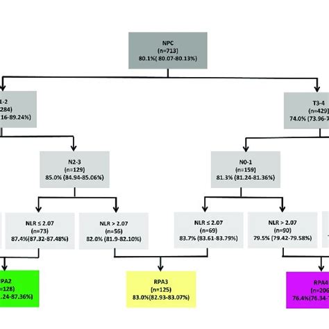 Recursive Partitioning Analysis For The Endpoint Of 5 Year Overall