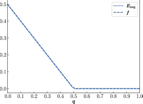 The Graph Of The Entanglement Negativity Eneg Of Werner States ρ Werner