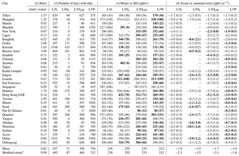 Amt Differences In Mopitt Surface Level Co Retrievals And Trends From Level 2 And Level 3