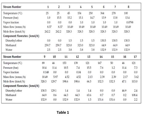 For The Dimethyl Ether Production Process Determine
