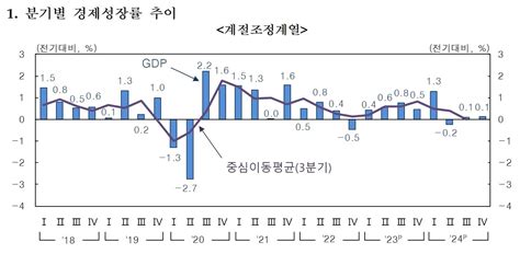 계엄 후폭풍 작년 성장률 2 턱걸이…경기 하강 우려 커 종합 뉴스1