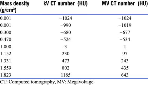 Mass Density To Computed Tomography Number Conversion Results