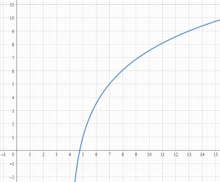 Matching A Logarithmic Function Its Graph Practice Algebra Practice Problems Study Com