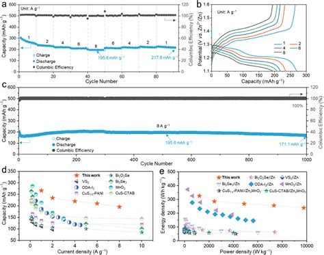 In Situ Formed Amorphous Bismuth Sulfide Cathodes With A Self‐controlled Conversion Storage