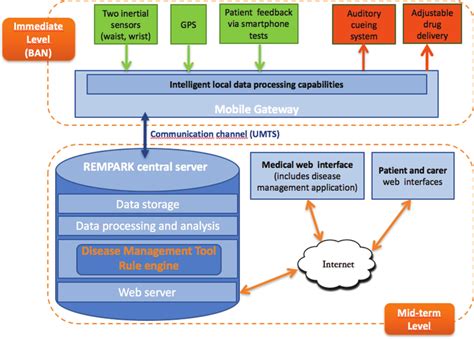 2 System Architecture Overview Download Scientific Diagram