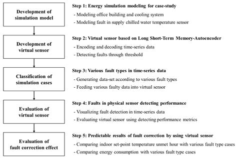 Development Of Virtual Sensor Based On Lstm Autoencoder To Detect Faults In Supply Chilled Water