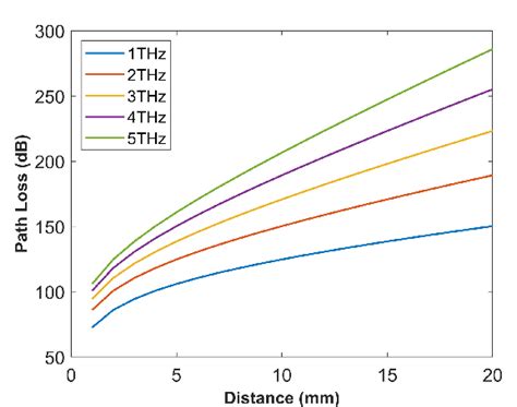 Path Loss As A Function Of Frequency And Distance Note When Frequency í