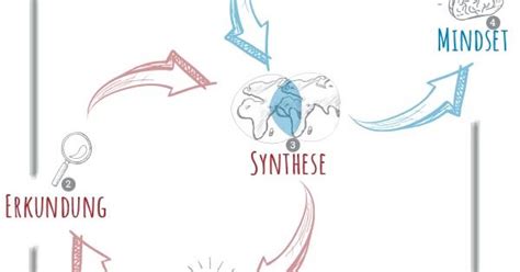 Agile Mindset Framework von AgileThinking AgileThinking Agilität für das gesamte Unternehmen