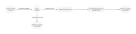 The Power Of Azure Policy DeployIfNotExists Marcogerber Ch