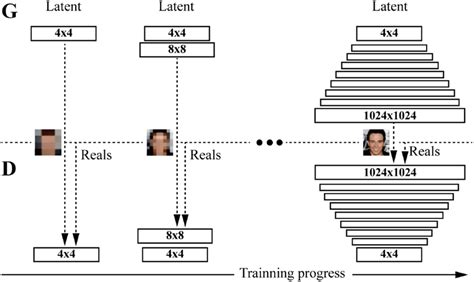 progressive growing step for progan during the training process