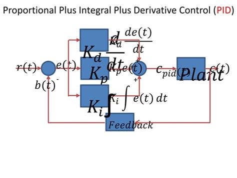 pid controller p i and d control comparison pi pd and pid controller