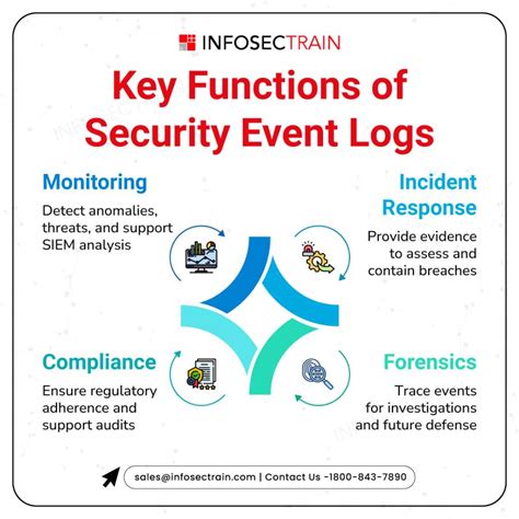 Securityeventlogs Cybersecurity Logmanagement Dataprotection… Infosec Train