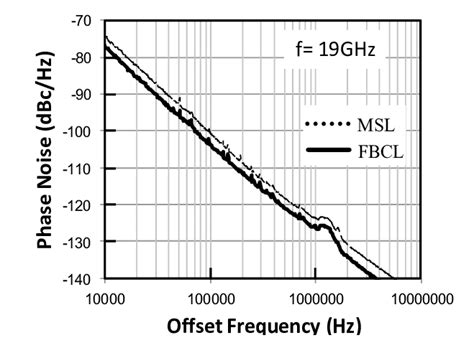 Output Power As Function Of The Tuning Voltage Download Scientific