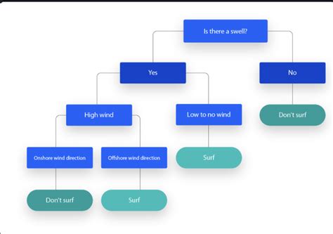 Ml Decision Tree