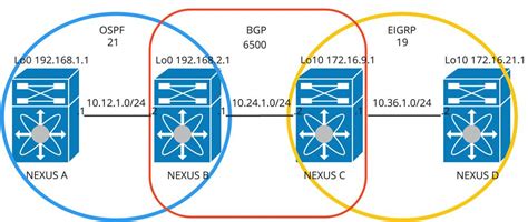 在nexus交换机上配置路由重分发 Cisco