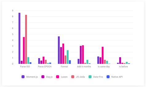 Сравнение библиотек для работы с датами в Javascript By Дмитрий Кузнецов Byndyusoft
