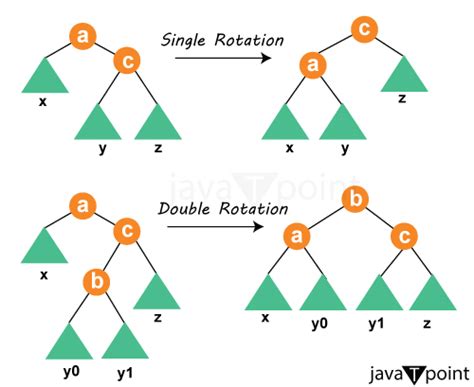 Weight Balanced Binary Tree Tpoint Tech