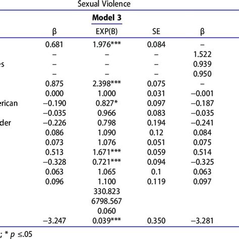 Logistic Regressions Of Sexual Violence Sexual Orientation And Gender