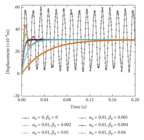 Effect Of Rayleigh Damping Coefficient On Transient Response Of