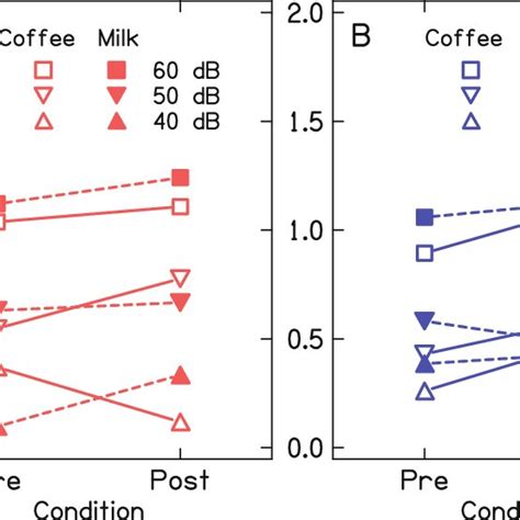 Mean Contralateral Suppression Of Teoae Across Levels Of Noise In The Download Scientific