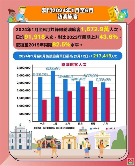【上半年1600萬旅客回復超8成】旅遊業增長理想持續擴客源 澳門特別行政區政府旅遊局